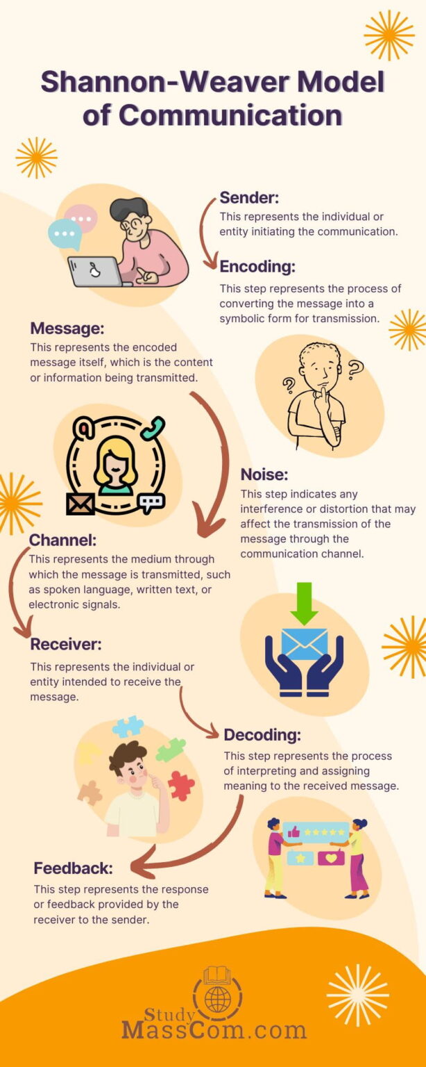 Shannon-Weaver Model of Communication: Advantages & Disadvantages