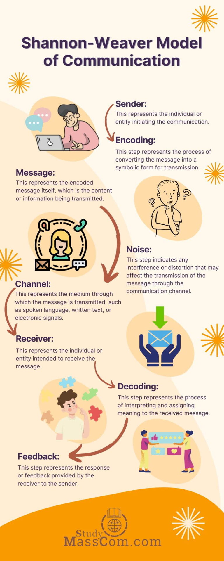 Shannon-Weaver Model of Communication: Advantages & Disadvantages